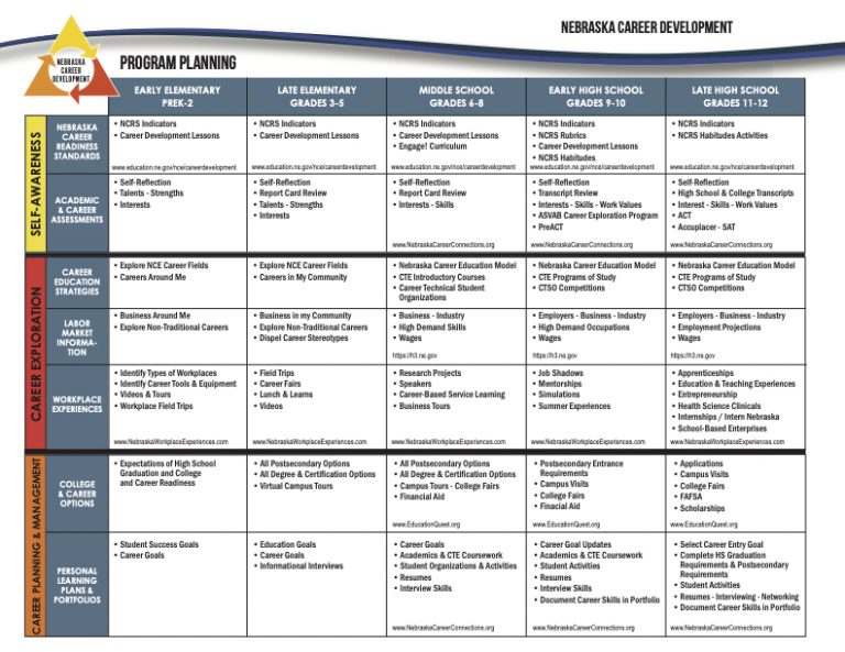 PreK-12 Career Development Program Planning – Nebraska Department of ...
